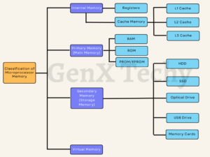Memory Unit Of Microprocessor | GenX TechY