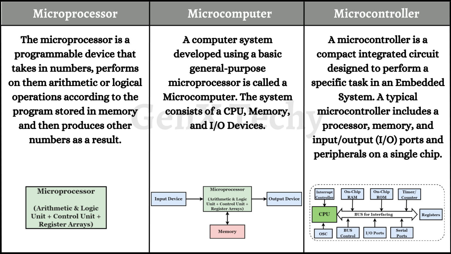 Microprocessors: Fundamentals | GenX TechY