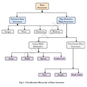Data Structure: Characteristics & Classifications | GenX TechY