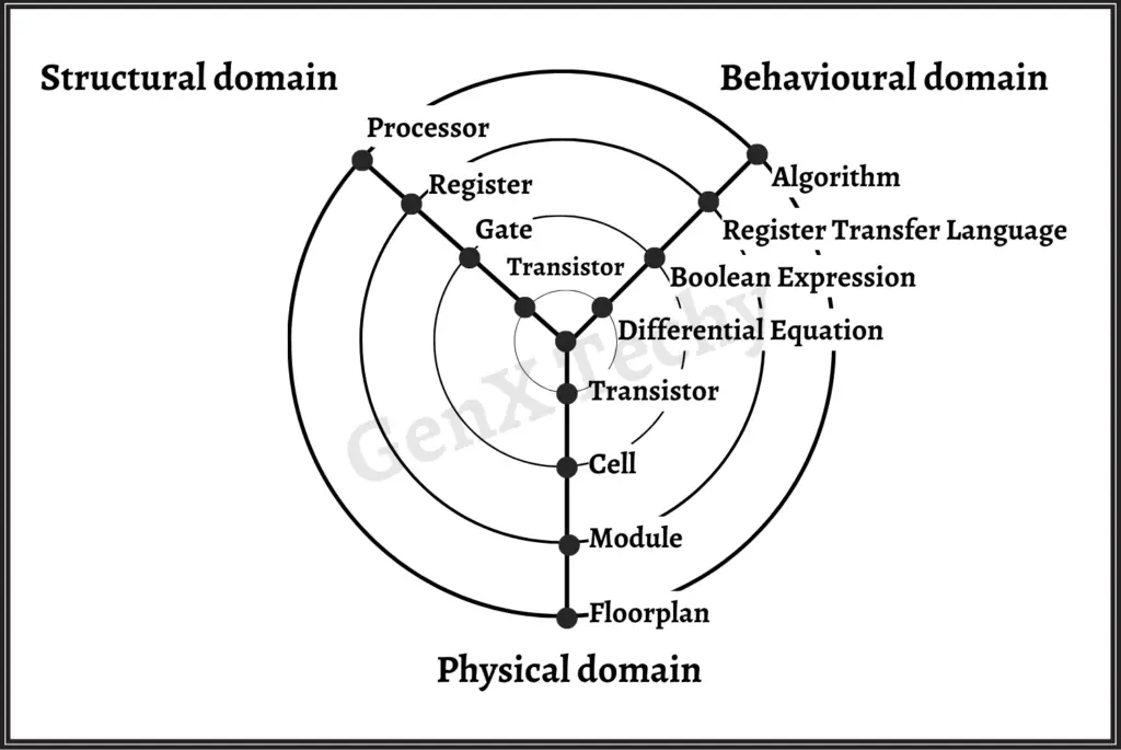 Design Methodology Of VLSI Design | GenX TechY