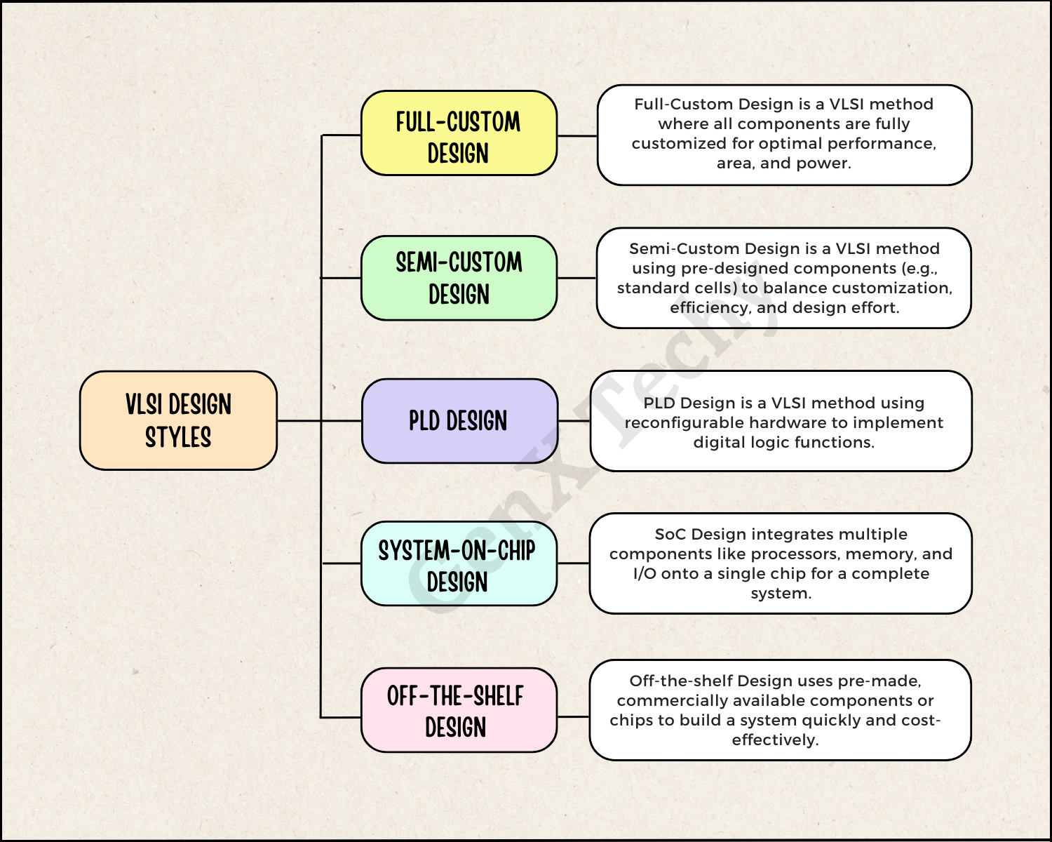 VLSI Design Styles | GenX TechY