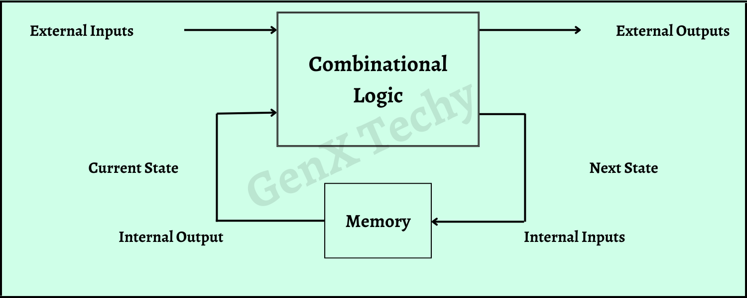 Digital Electronics: Classification & Basic Terminologies | GenX TechY